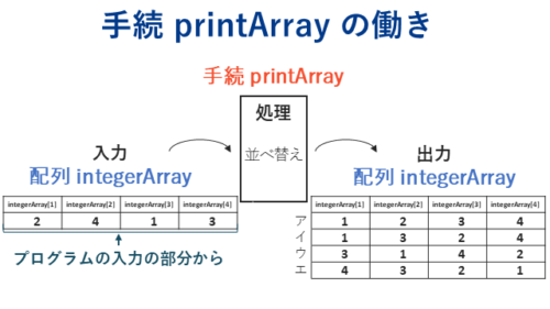 【擬似言語問題の解き方】ITパスポート過去問 令和5年問60（ていねいな方法） | みちともデジタル